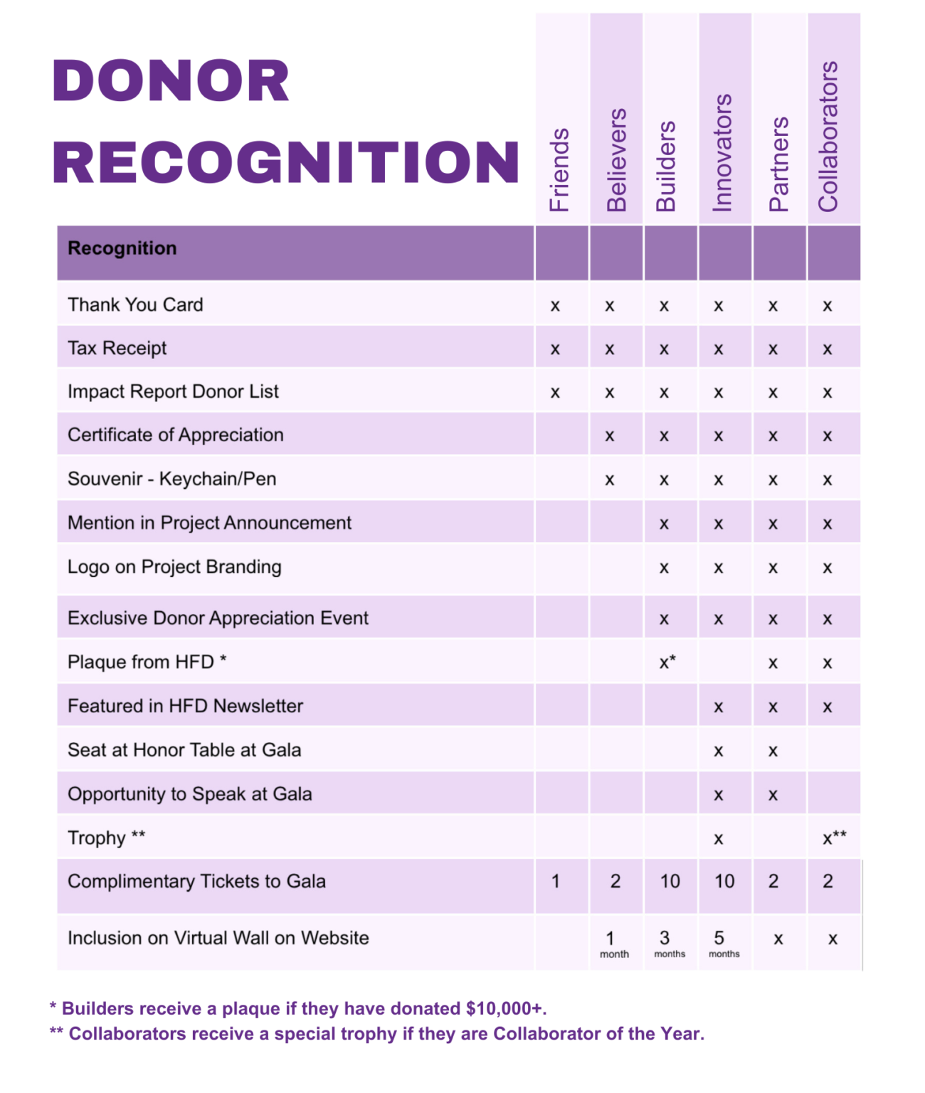 Donor Recognition Program - Hope for Dementia